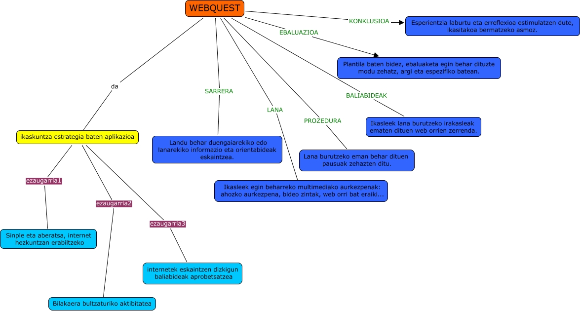 webquest mapa kontzeptuala